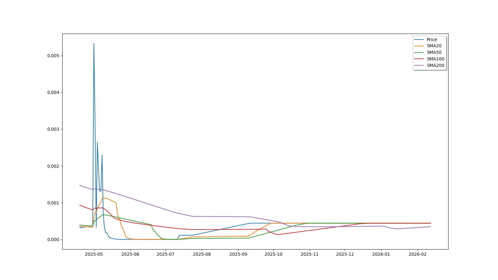 Defispot Simple Moving Averages