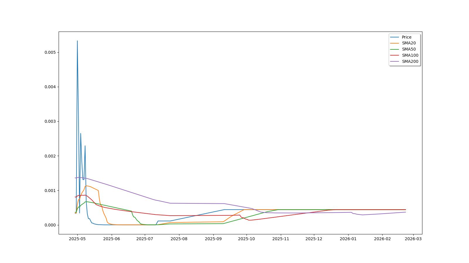 Defispot Simple Moving Averages