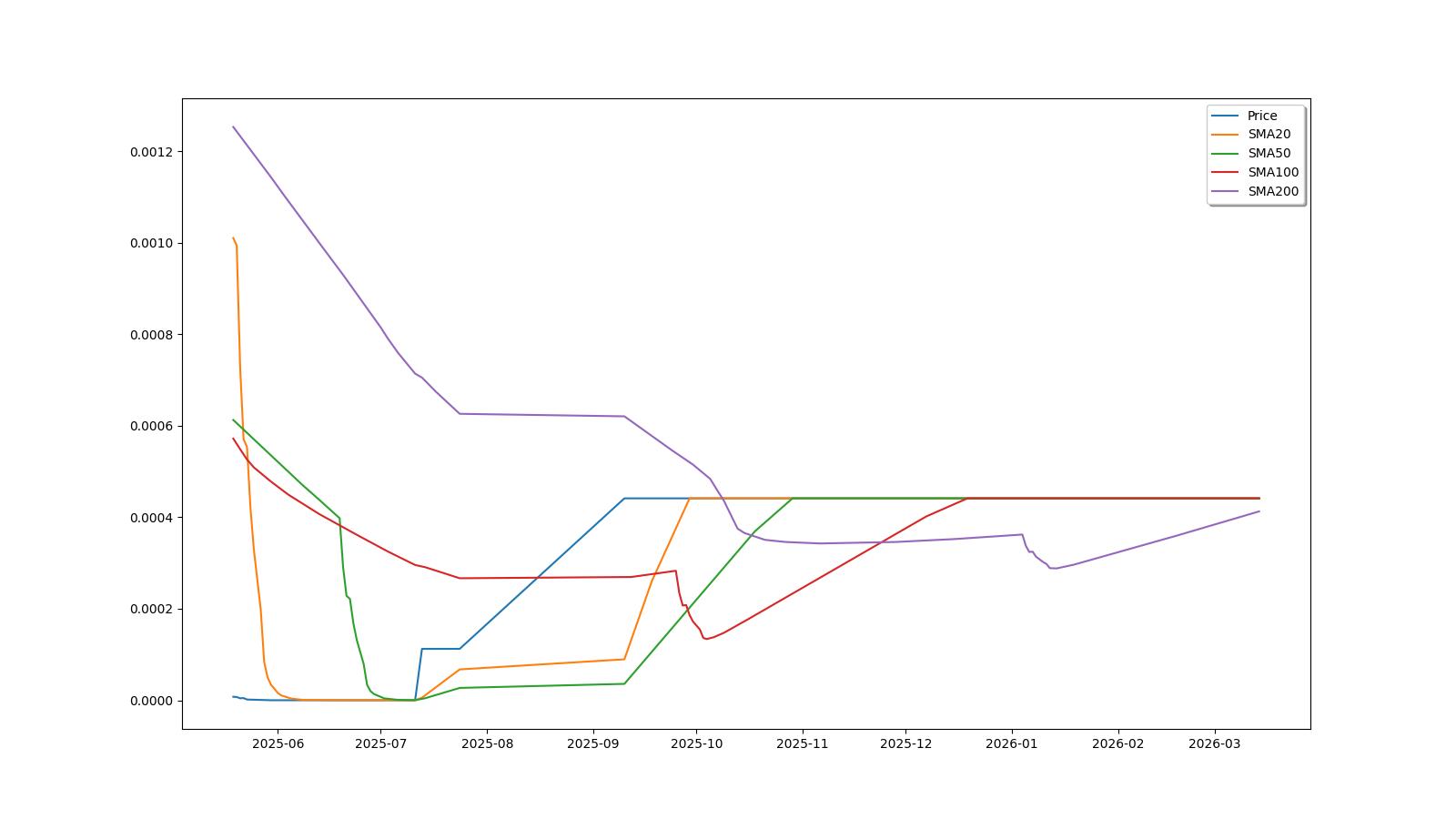 Defispot Simple Moving Averages