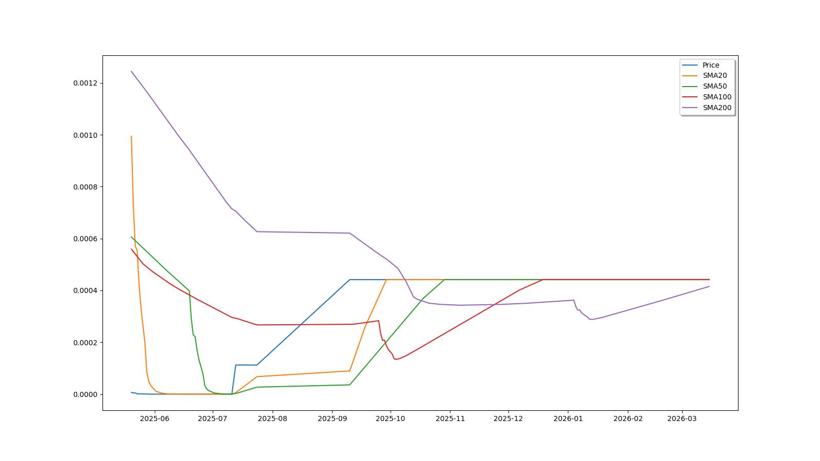 Defispot Simple Moving Averages