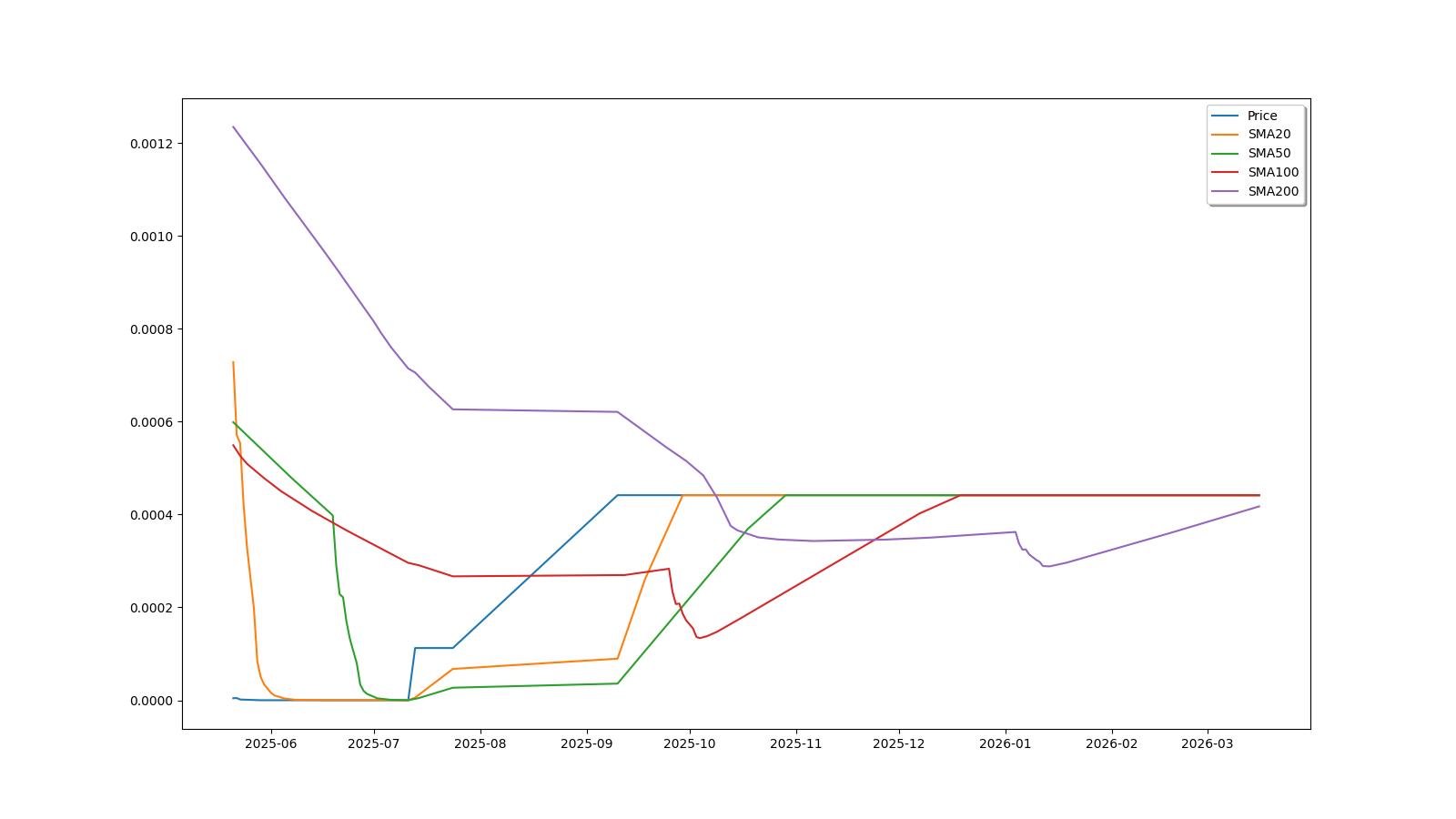 Defispot Simple Moving Averages