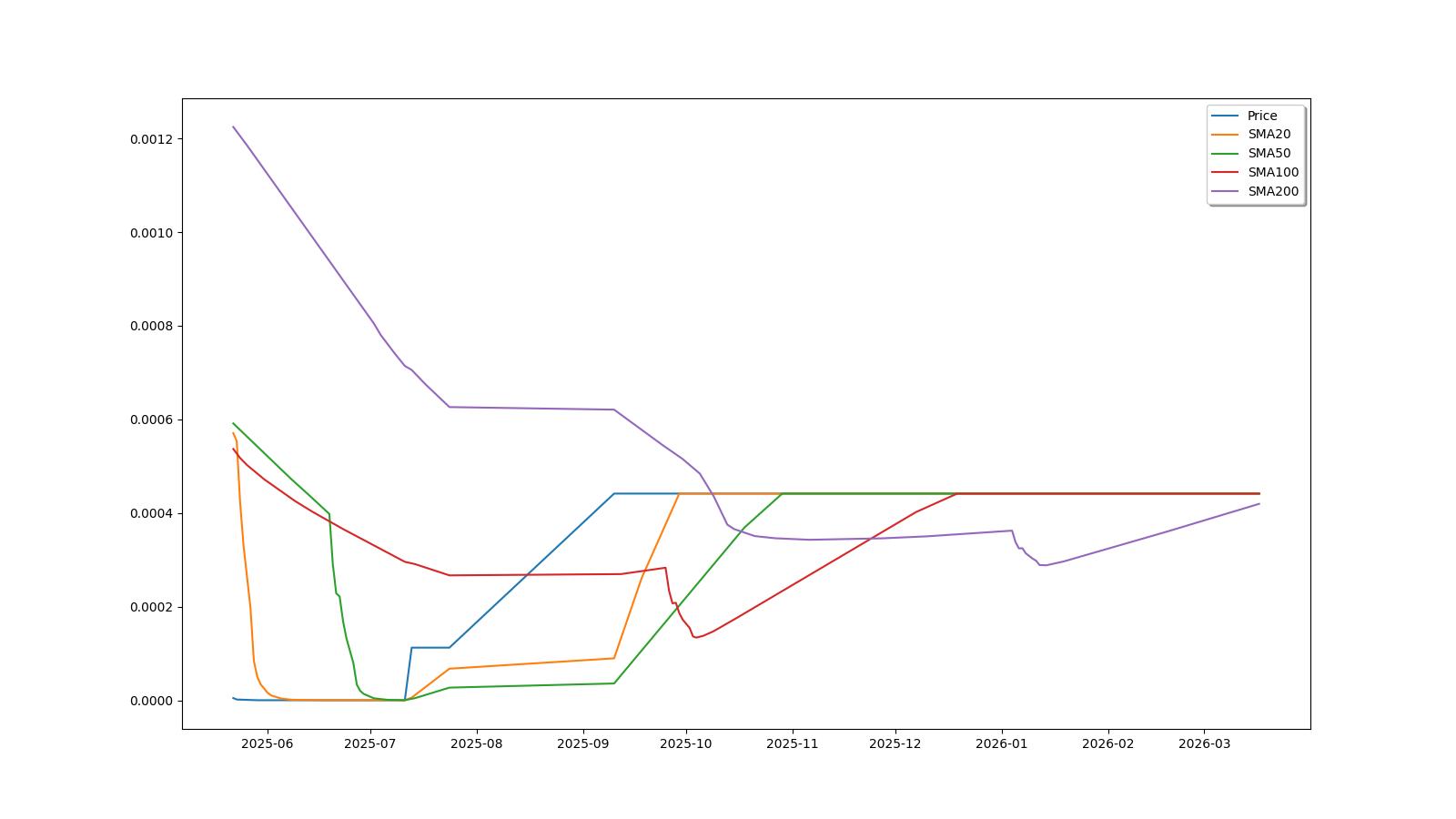 Defispot Simple Moving Averages