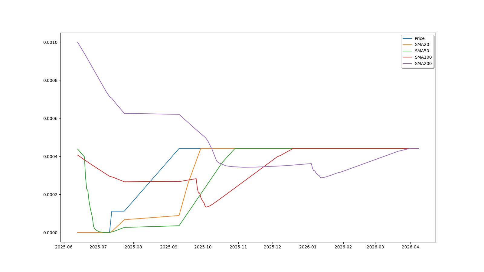 Defispot Simple Moving Averages