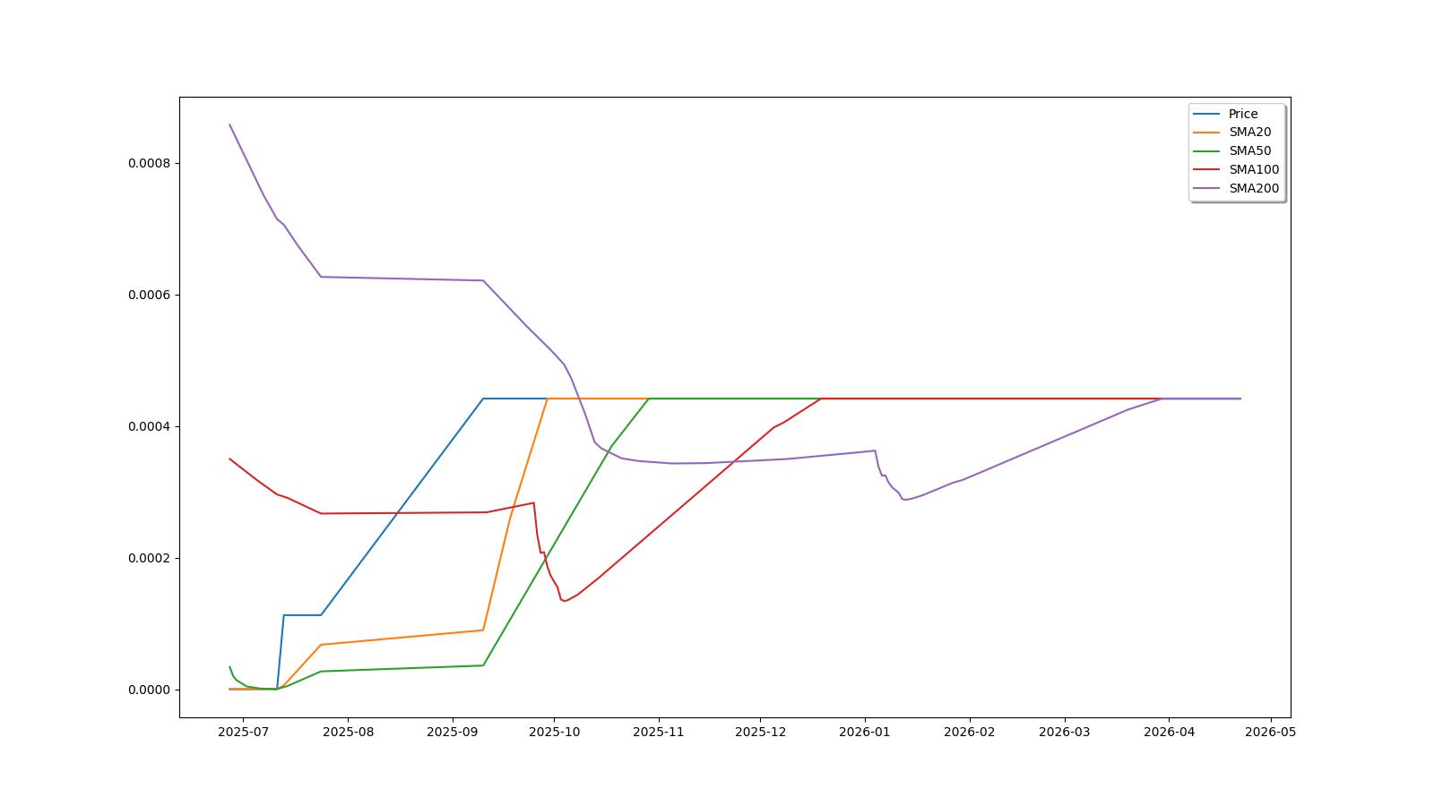 Defispot Simple Moving Averages