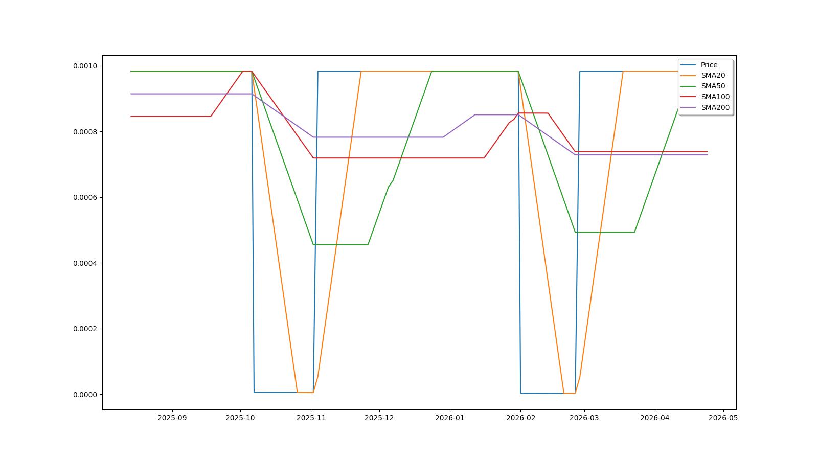 Dega Simple Moving Averages
