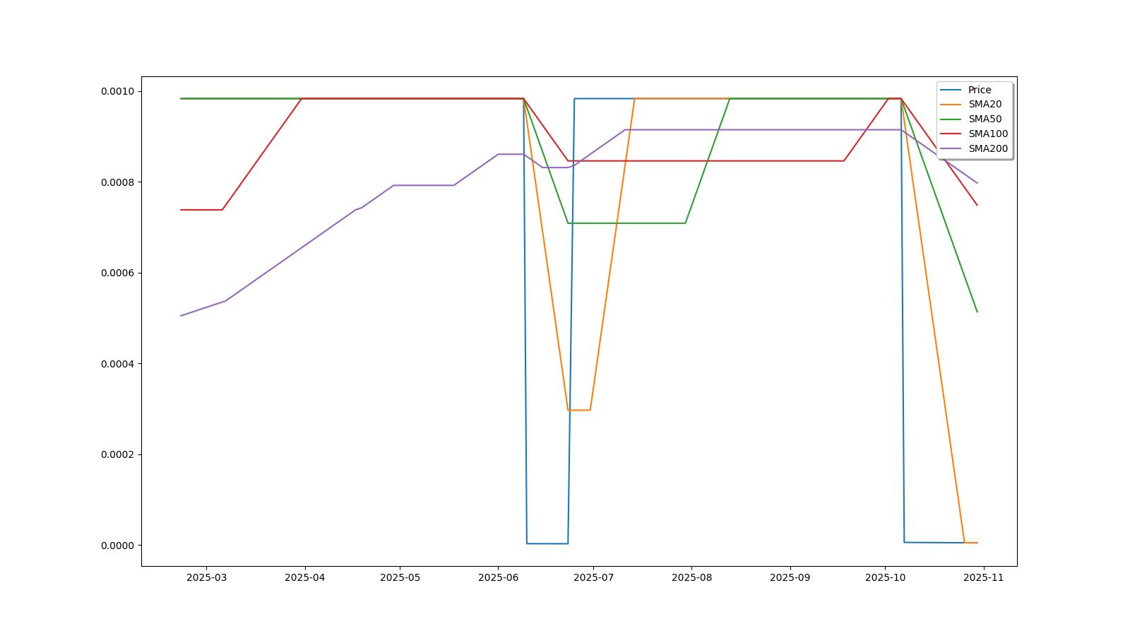 Dega Simple Moving Averages