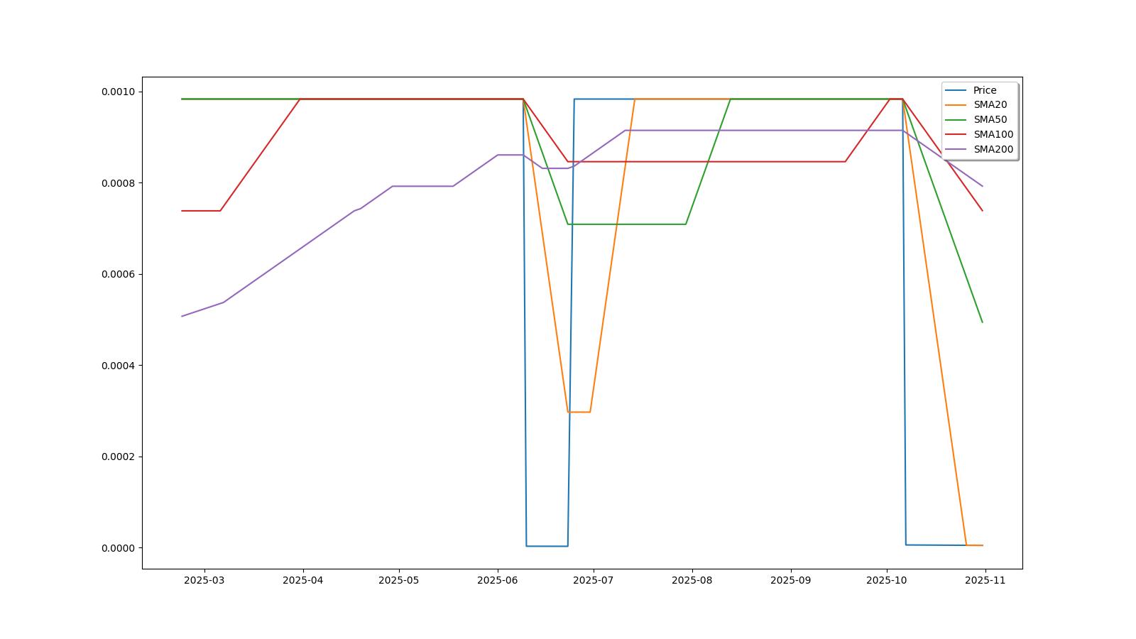 Dega Simple Moving Averages