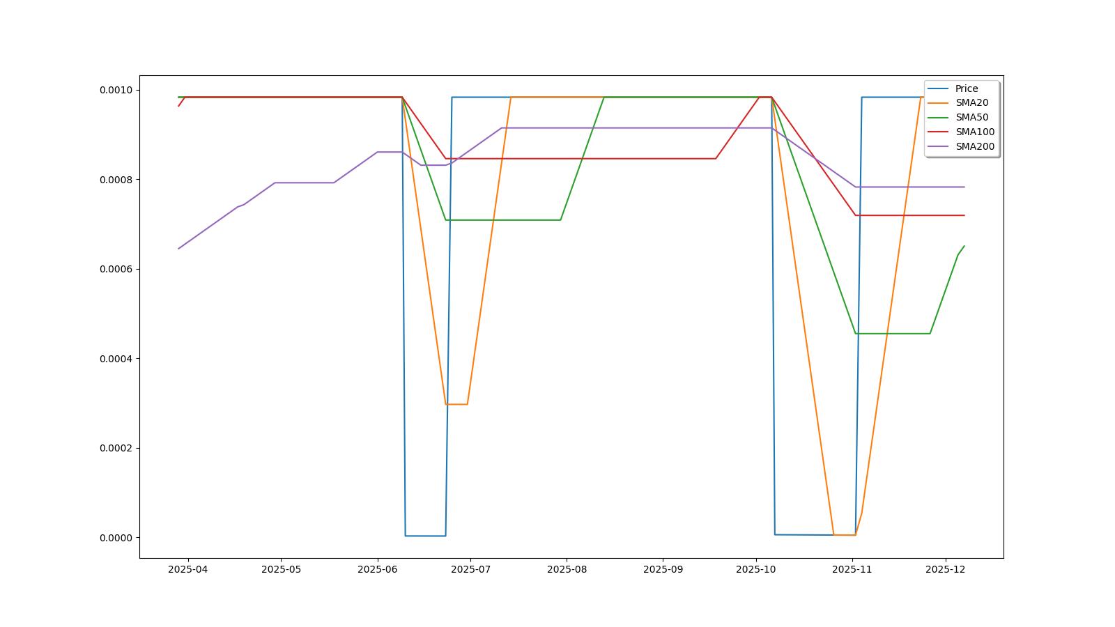Dega Simple Moving Averages