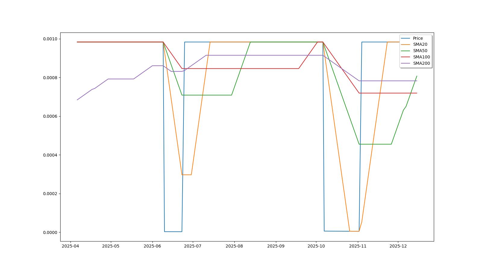 Dega Simple Moving Averages