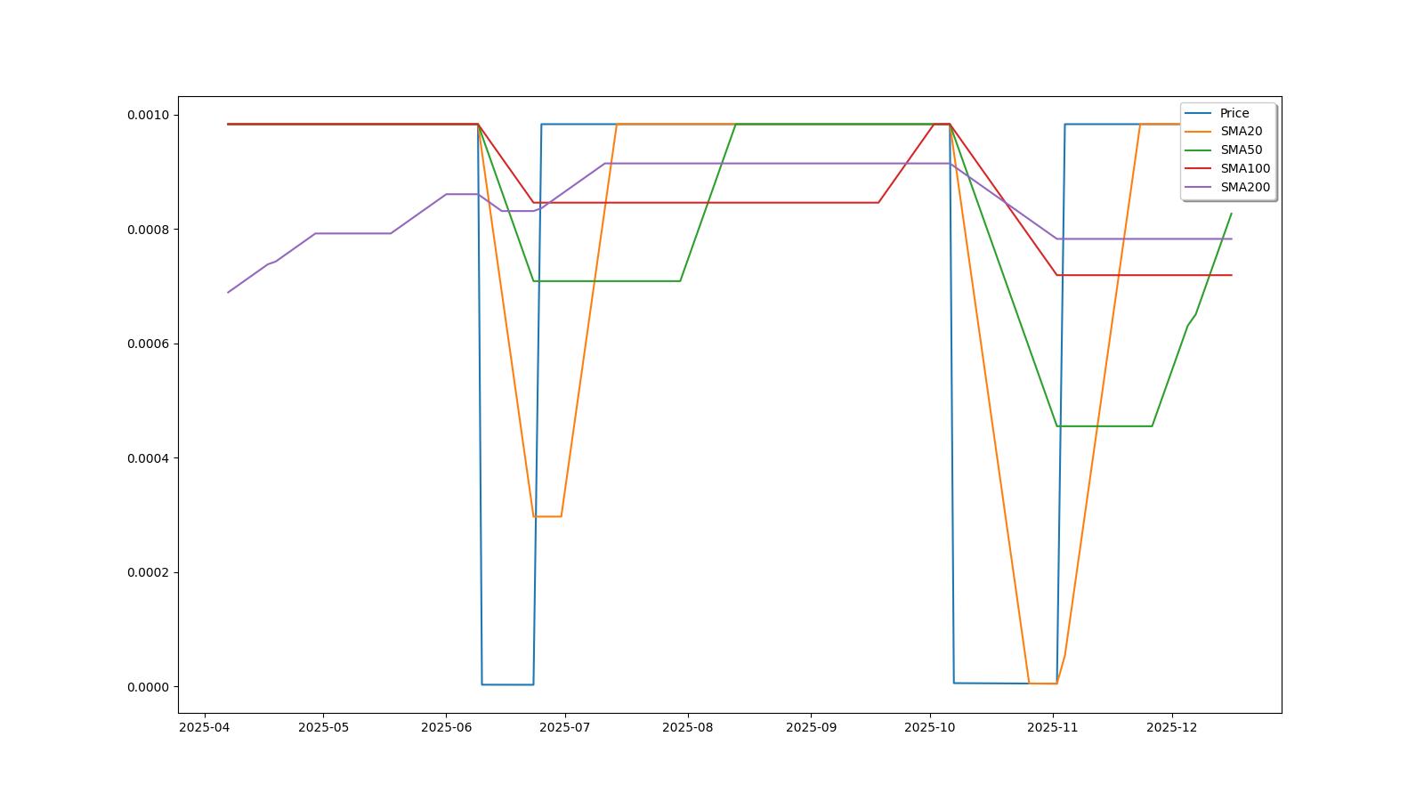 Dega Simple Moving Averages