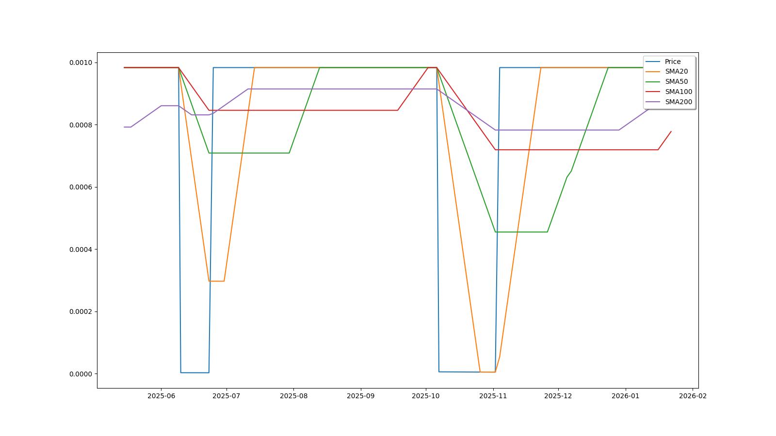 Dega Simple Moving Averages