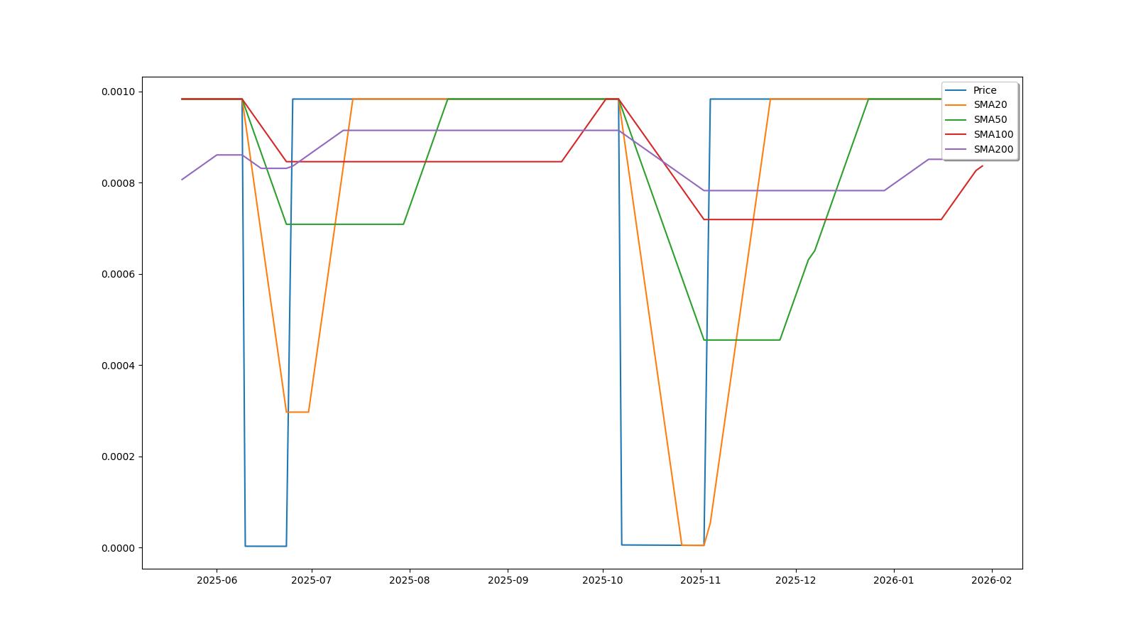 Dega Simple Moving Averages