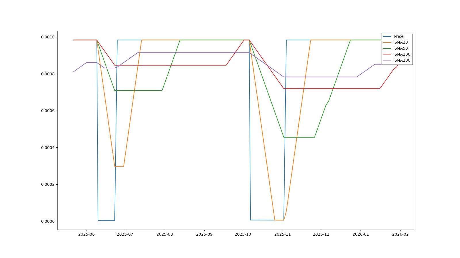 Dega Simple Moving Averages