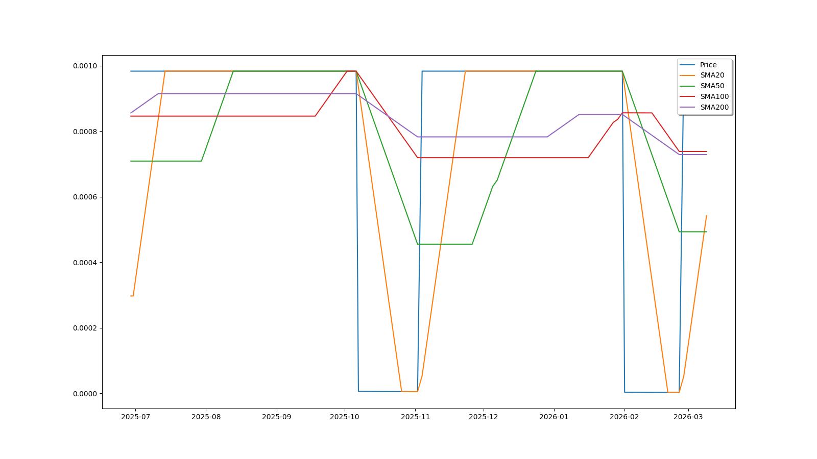 Dega Simple Moving Averages