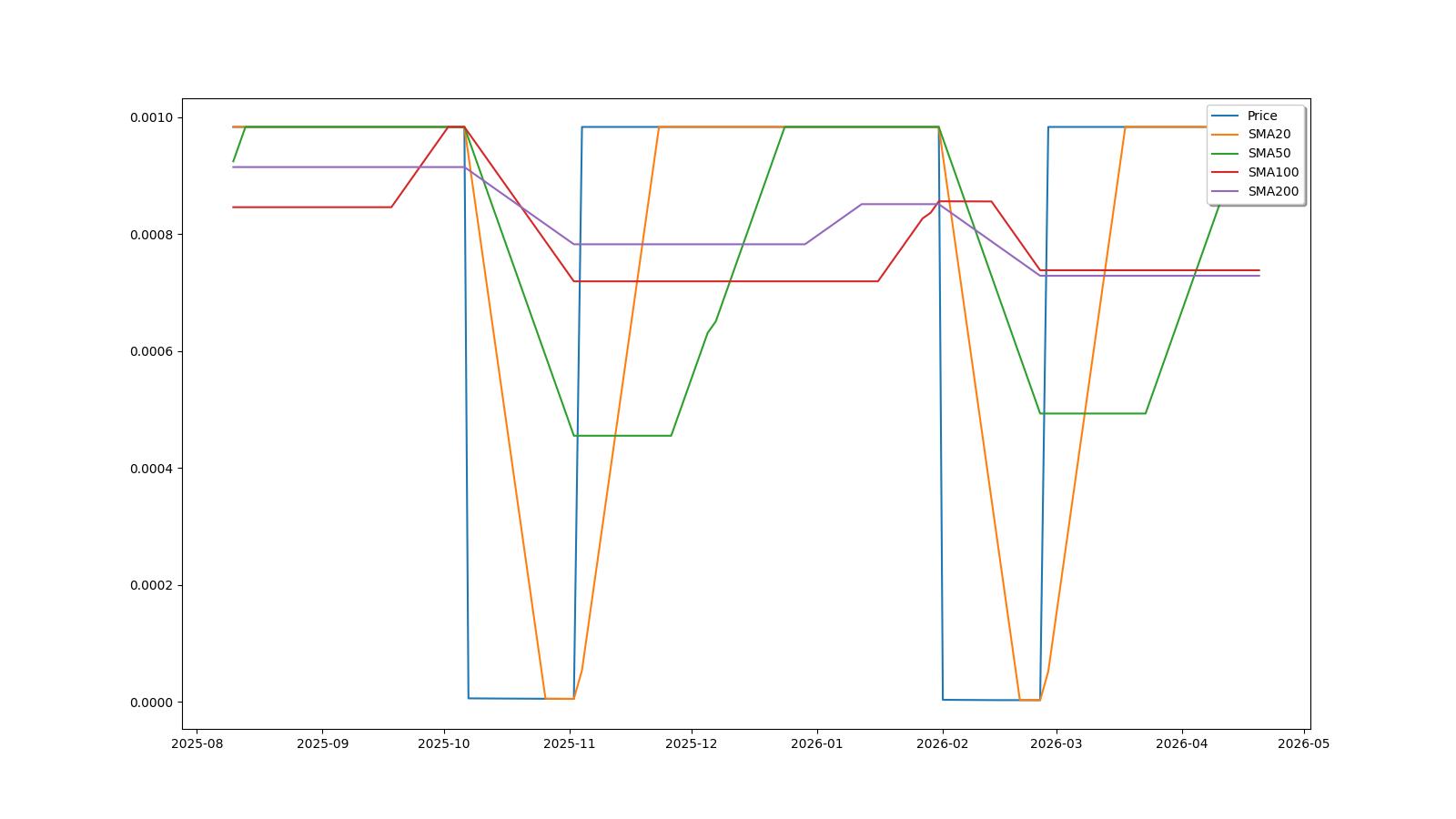 Dega Simple Moving Averages