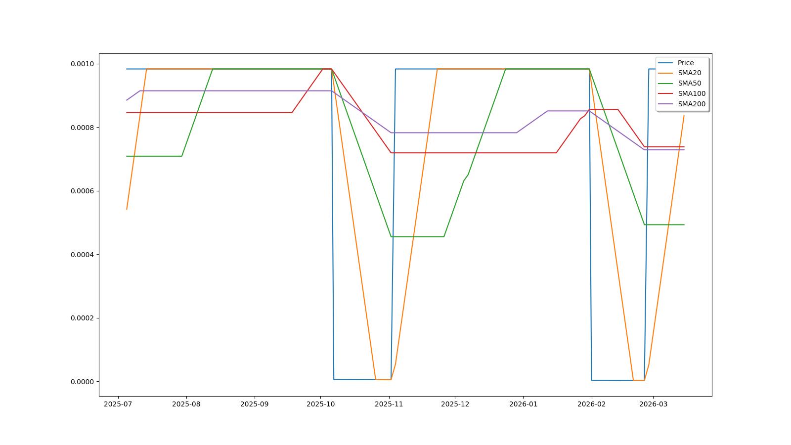 Dega Simple Moving Averages