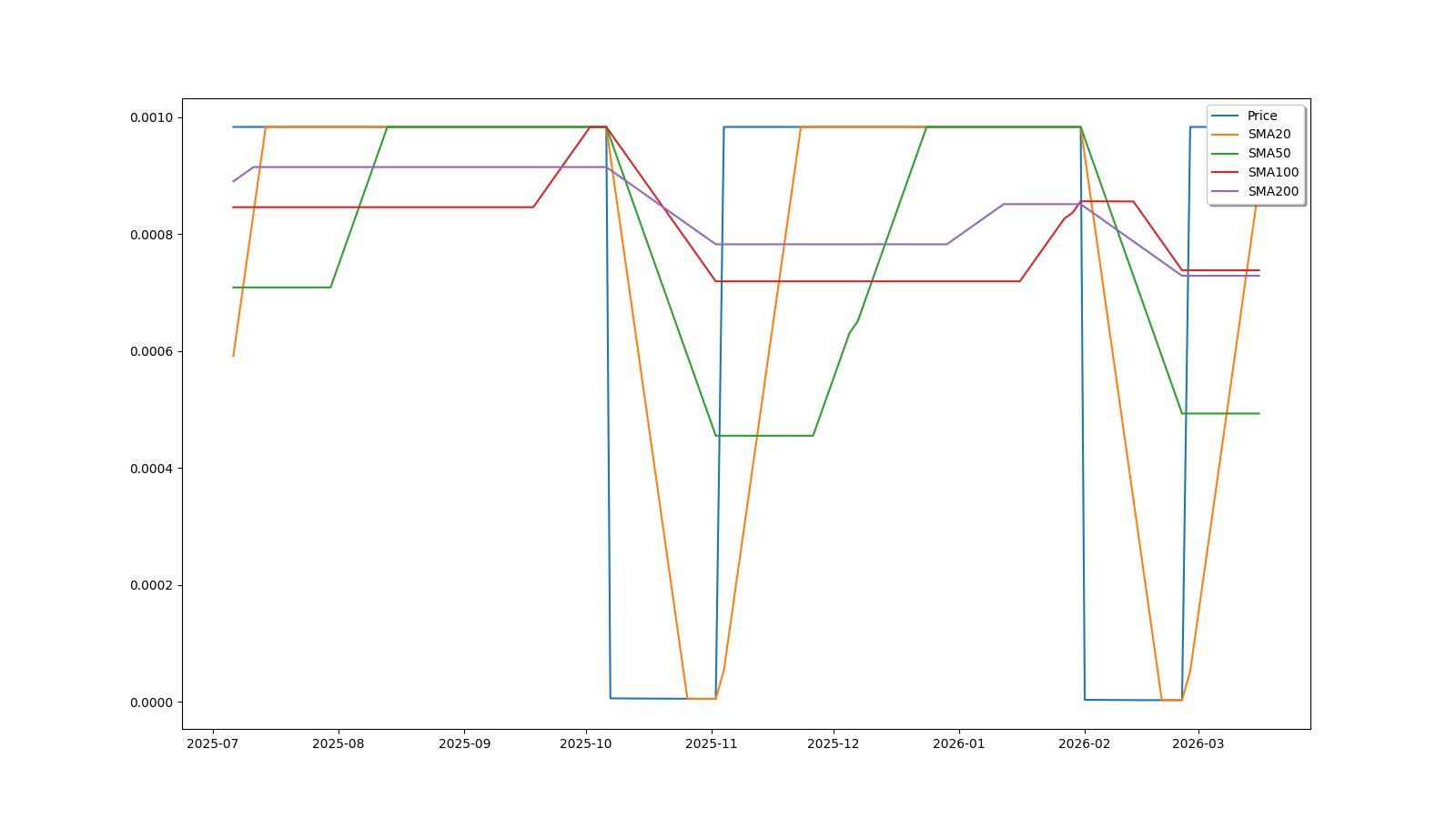 Dega Simple Moving Averages