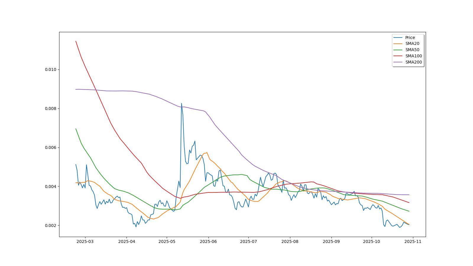 Degen Simple Moving Averages