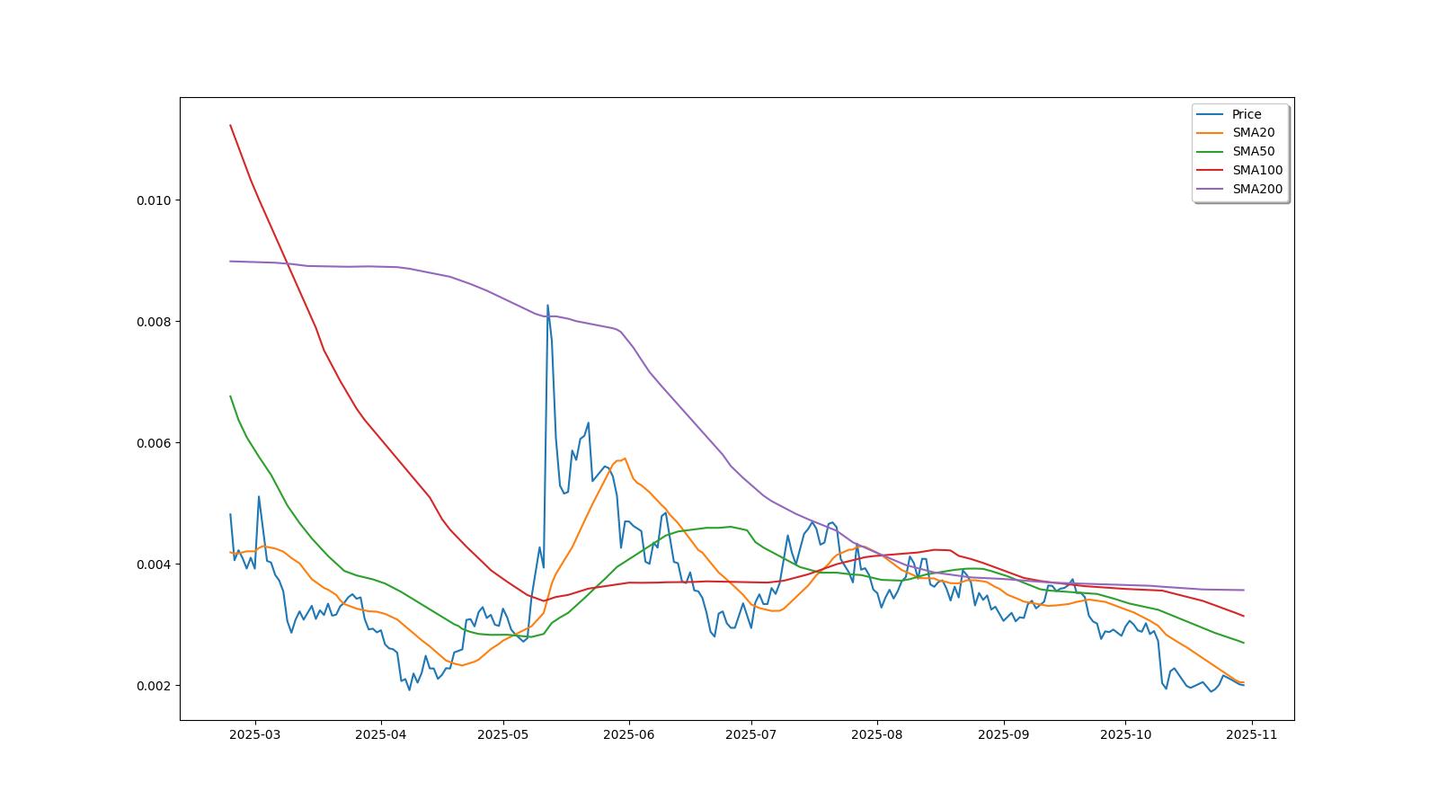 Degen Simple Moving Averages