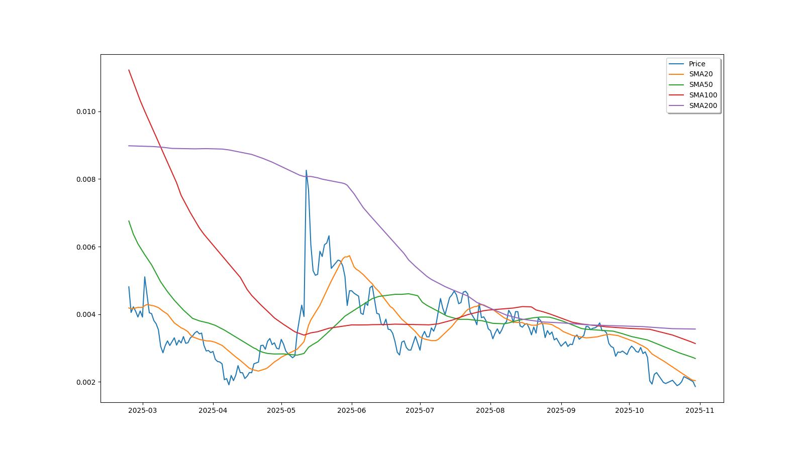 Degen Simple Moving Averages