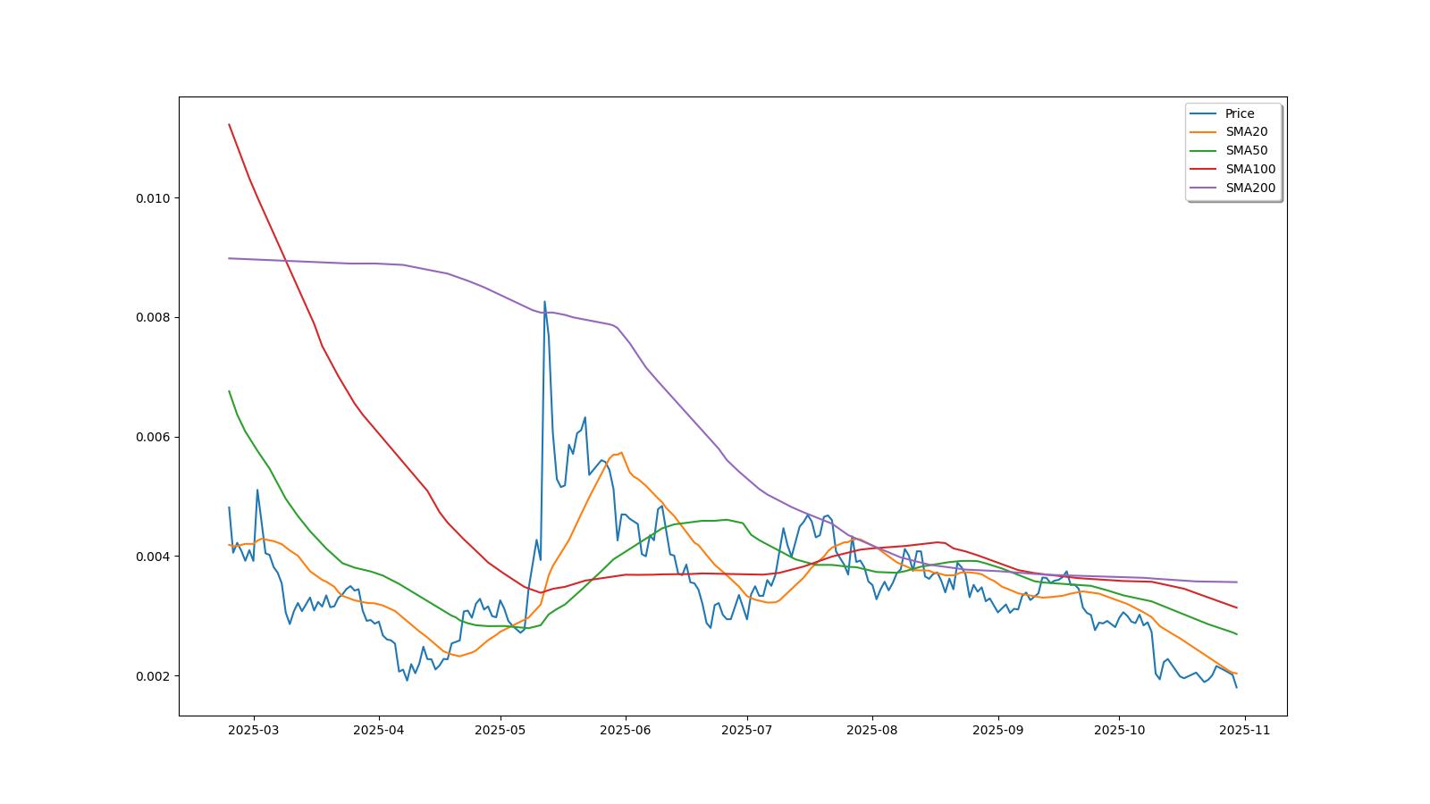 Degen Simple Moving Averages