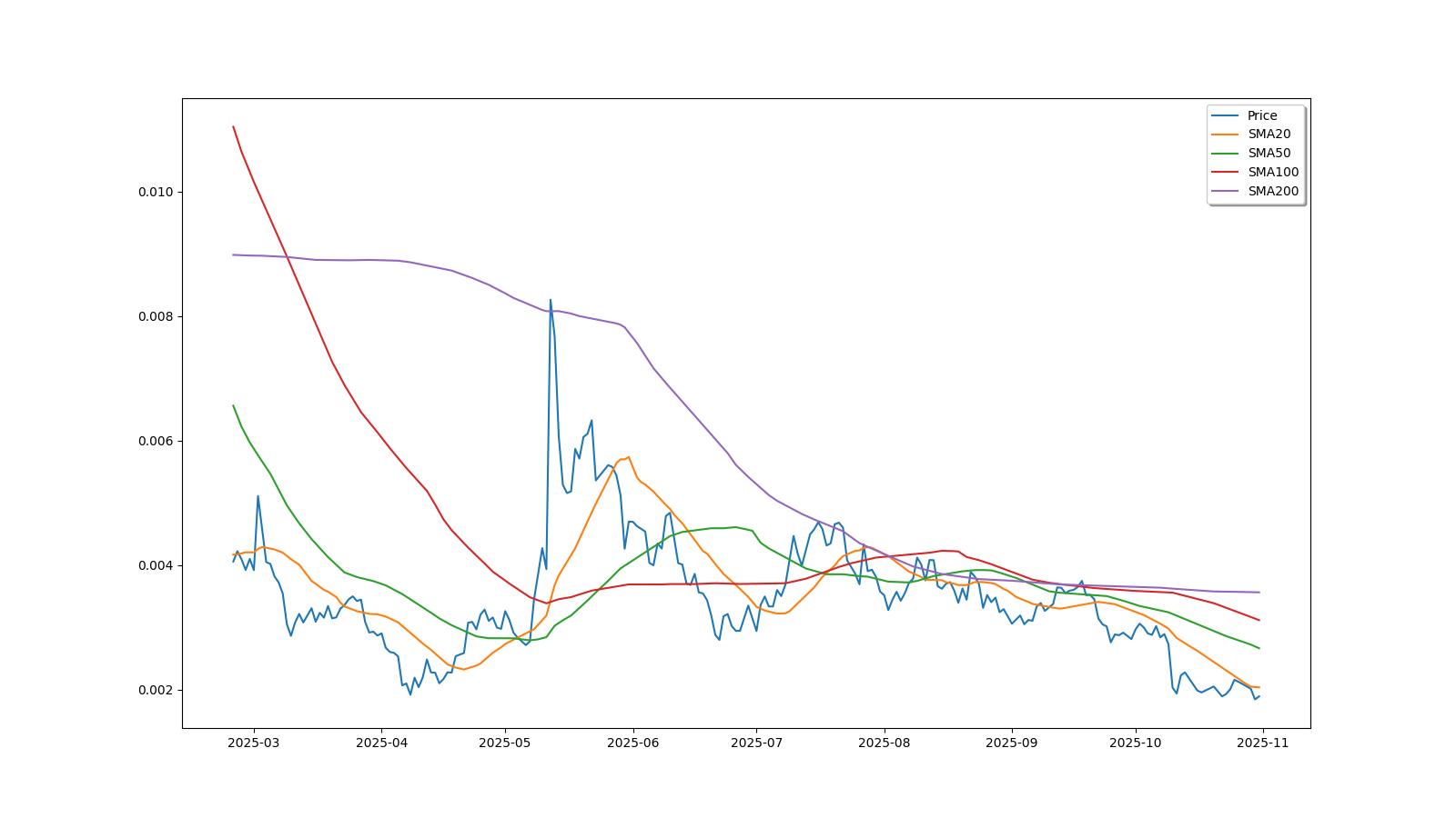 Degen Simple Moving Averages