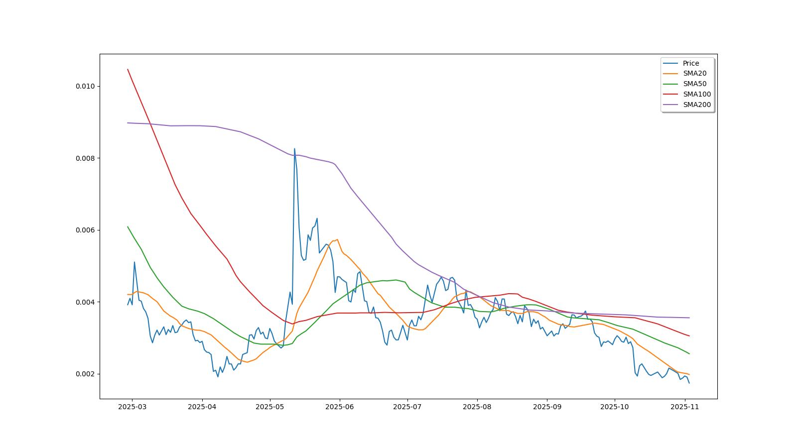 Degen Simple Moving Averages