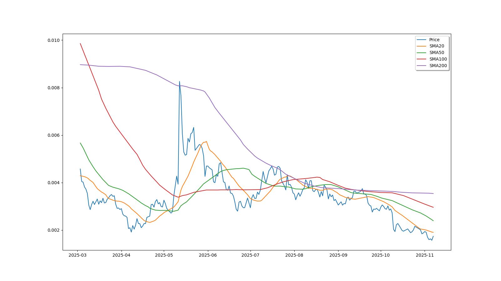 Degen Simple Moving Averages