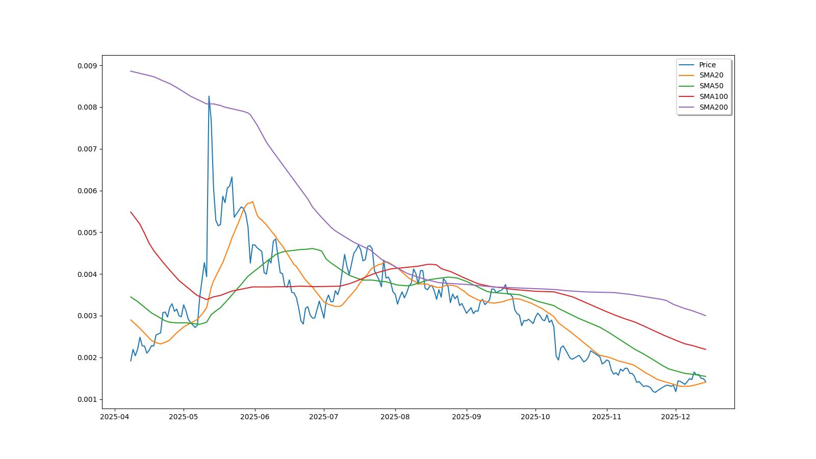Degen Simple Moving Averages