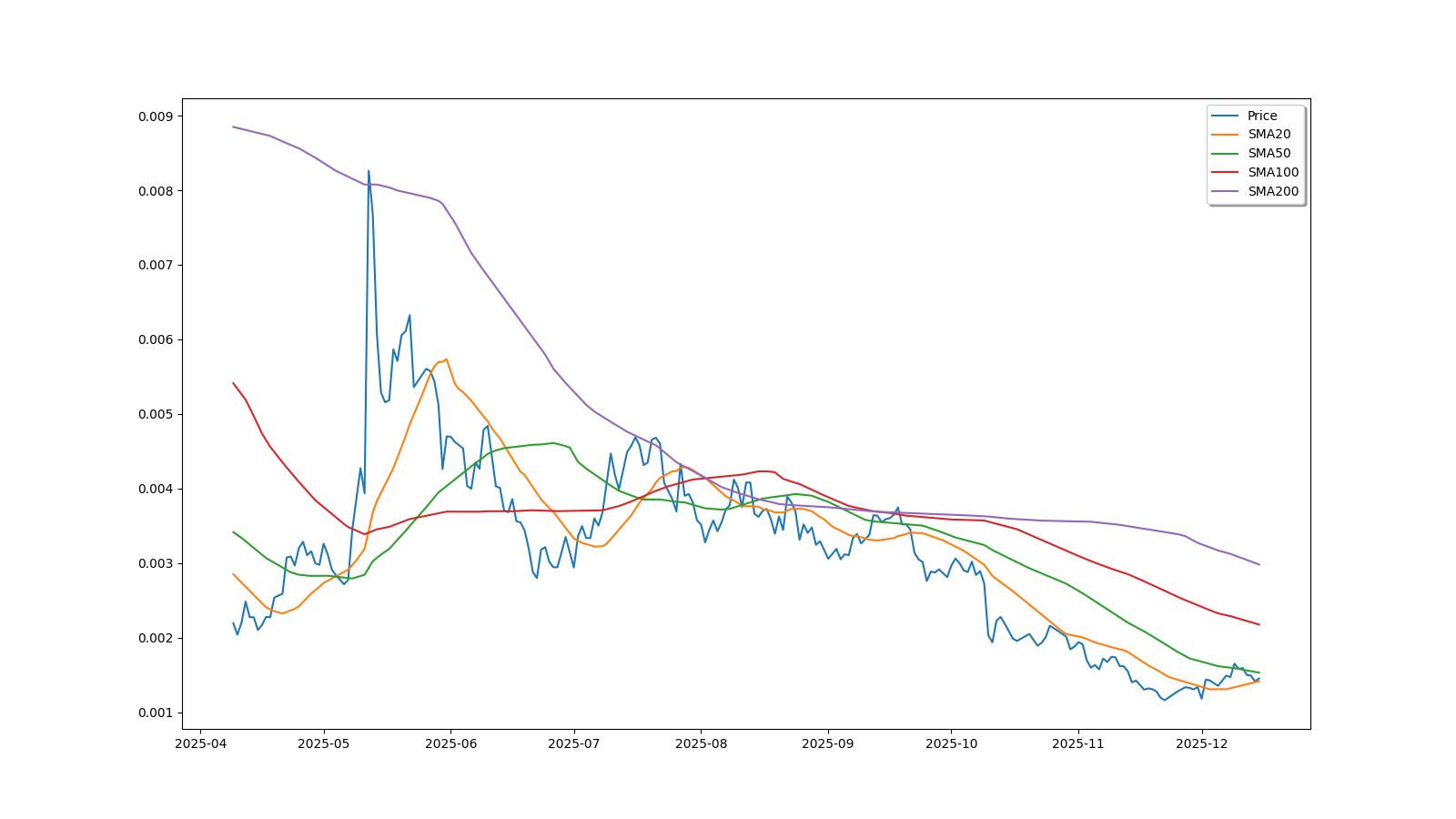 Degen Simple Moving Averages
