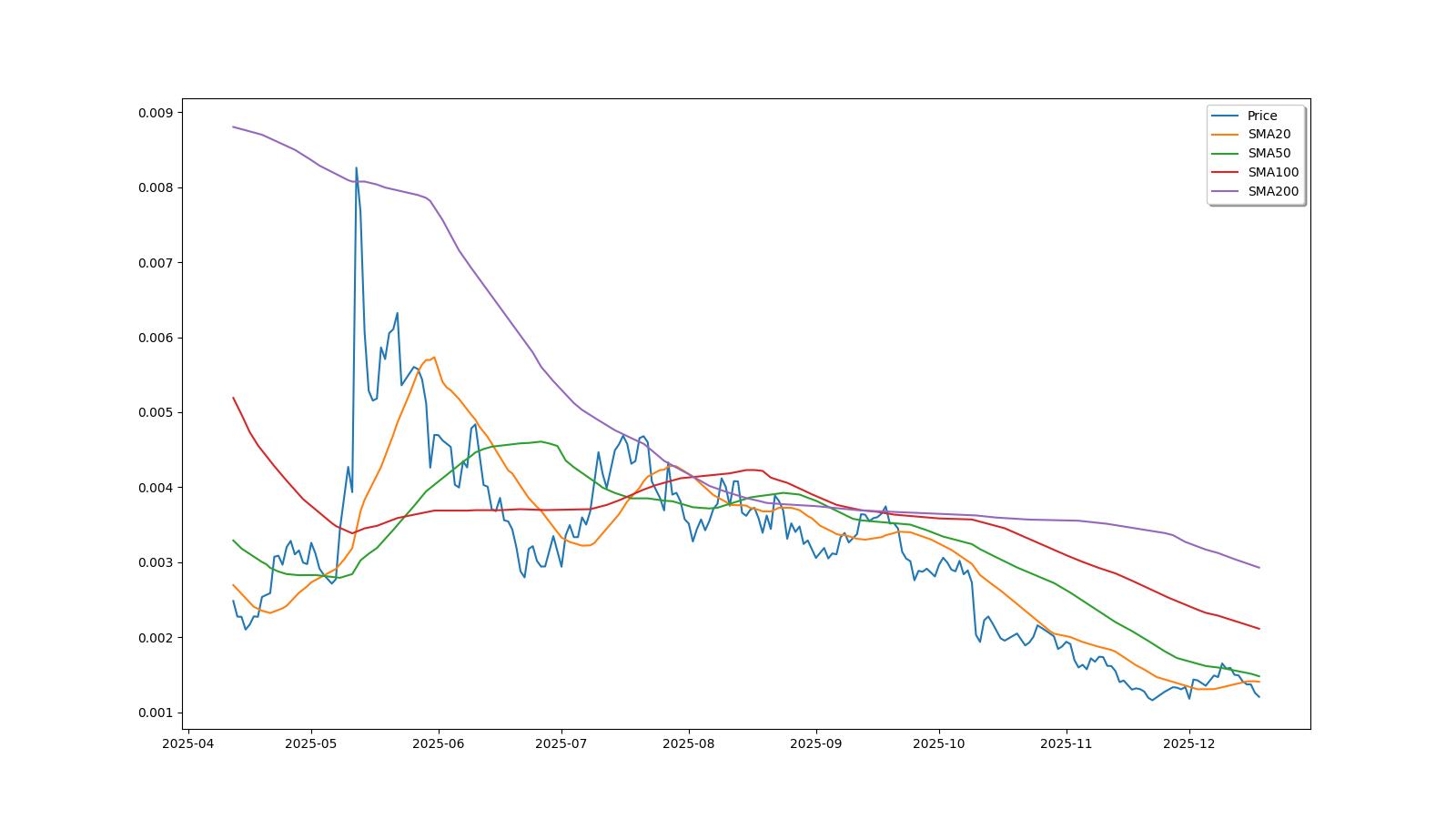 Degen Simple Moving Averages