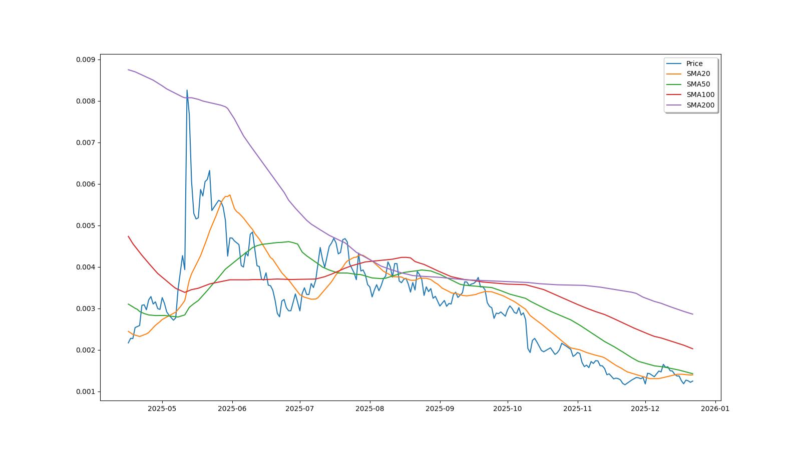Degen Simple Moving Averages