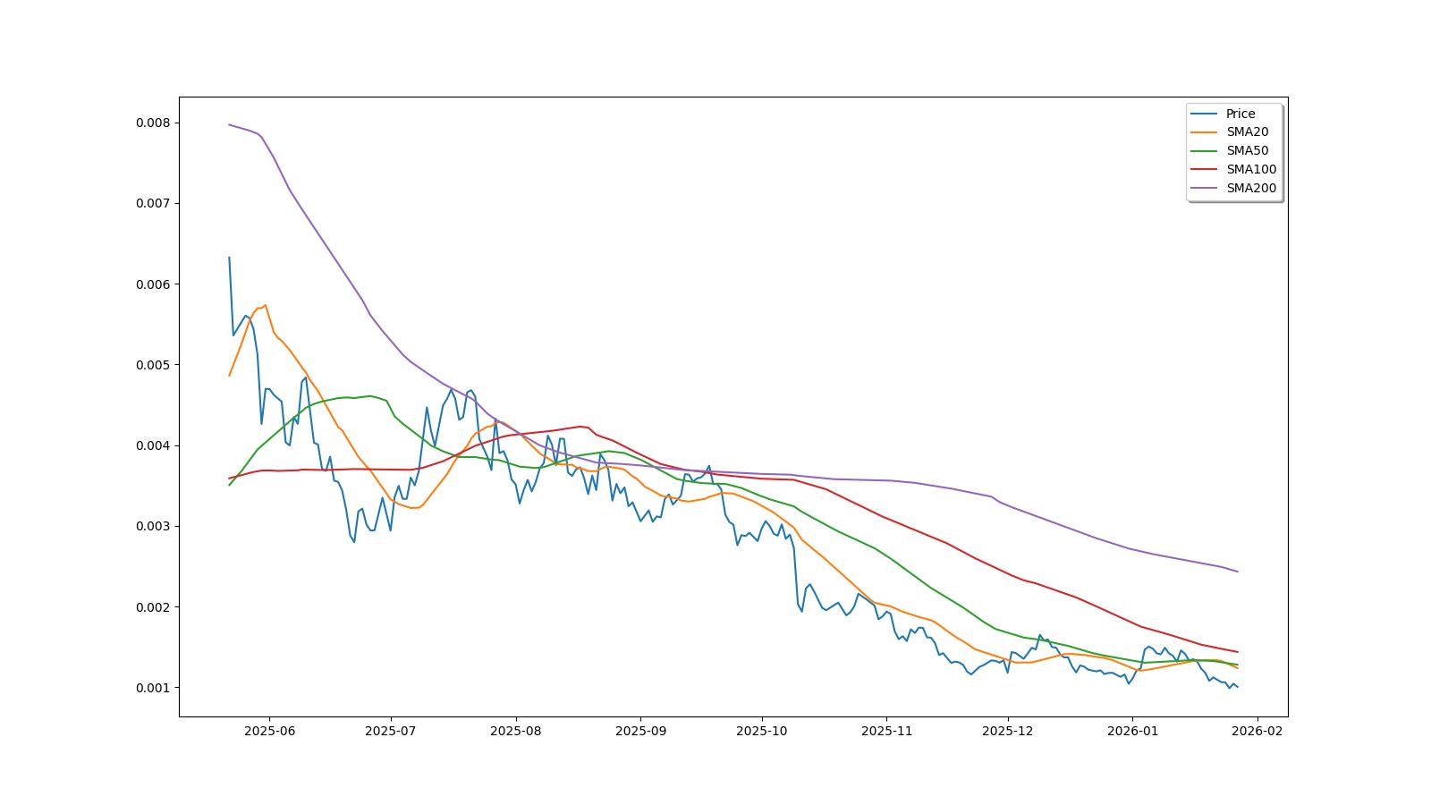Degen Simple Moving Averages