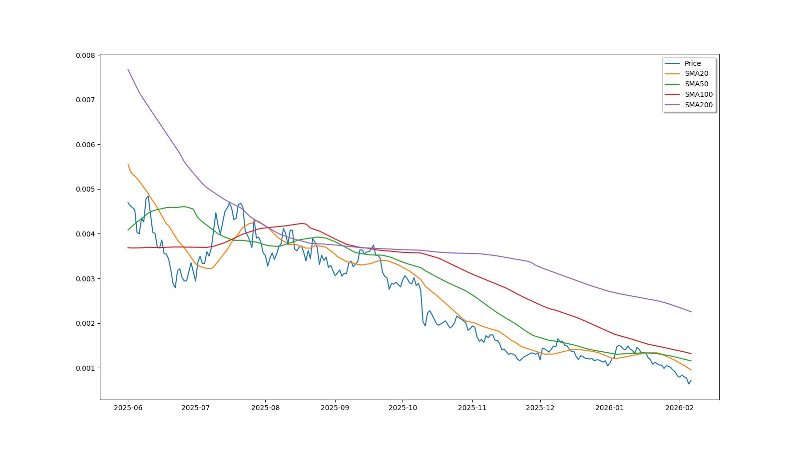 Degen Simple Moving Averages