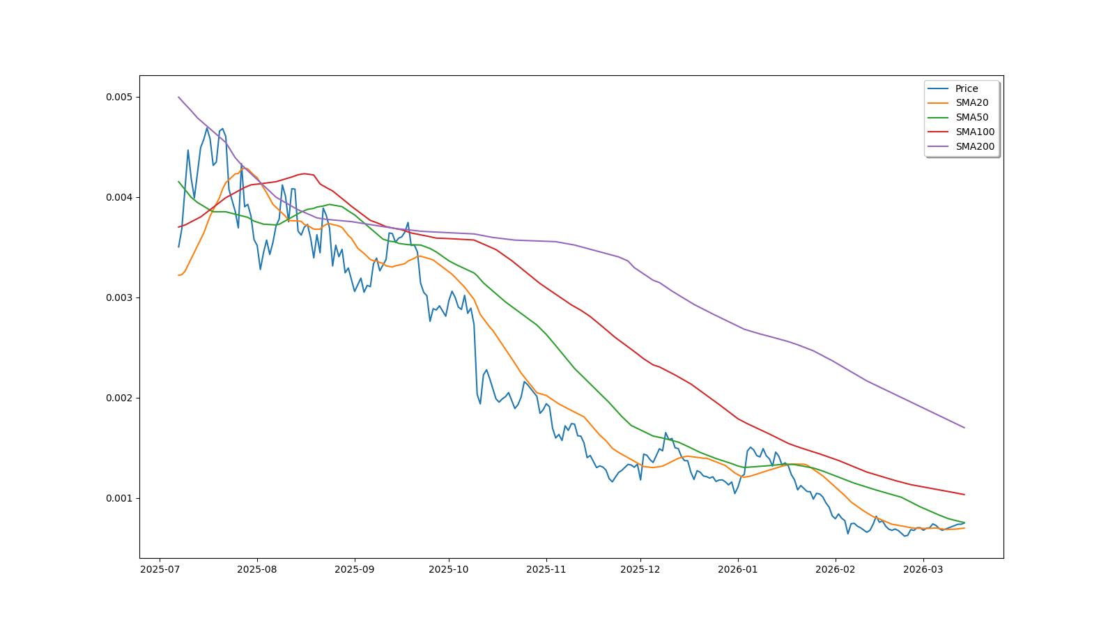 Degen Simple Moving Averages