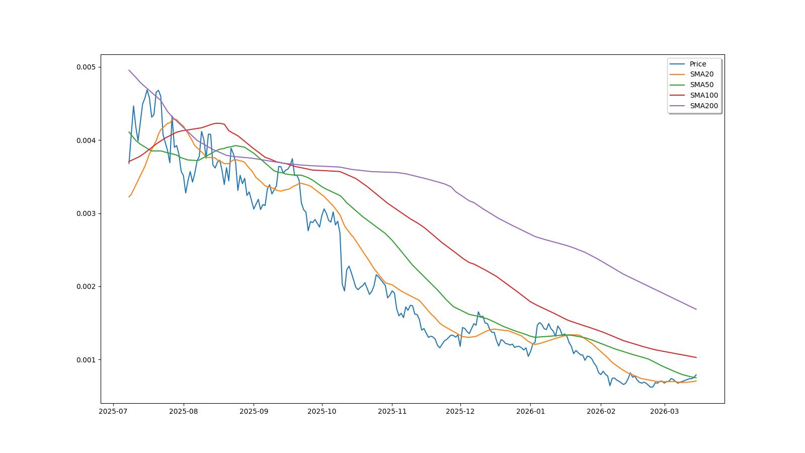 Degen Simple Moving Averages