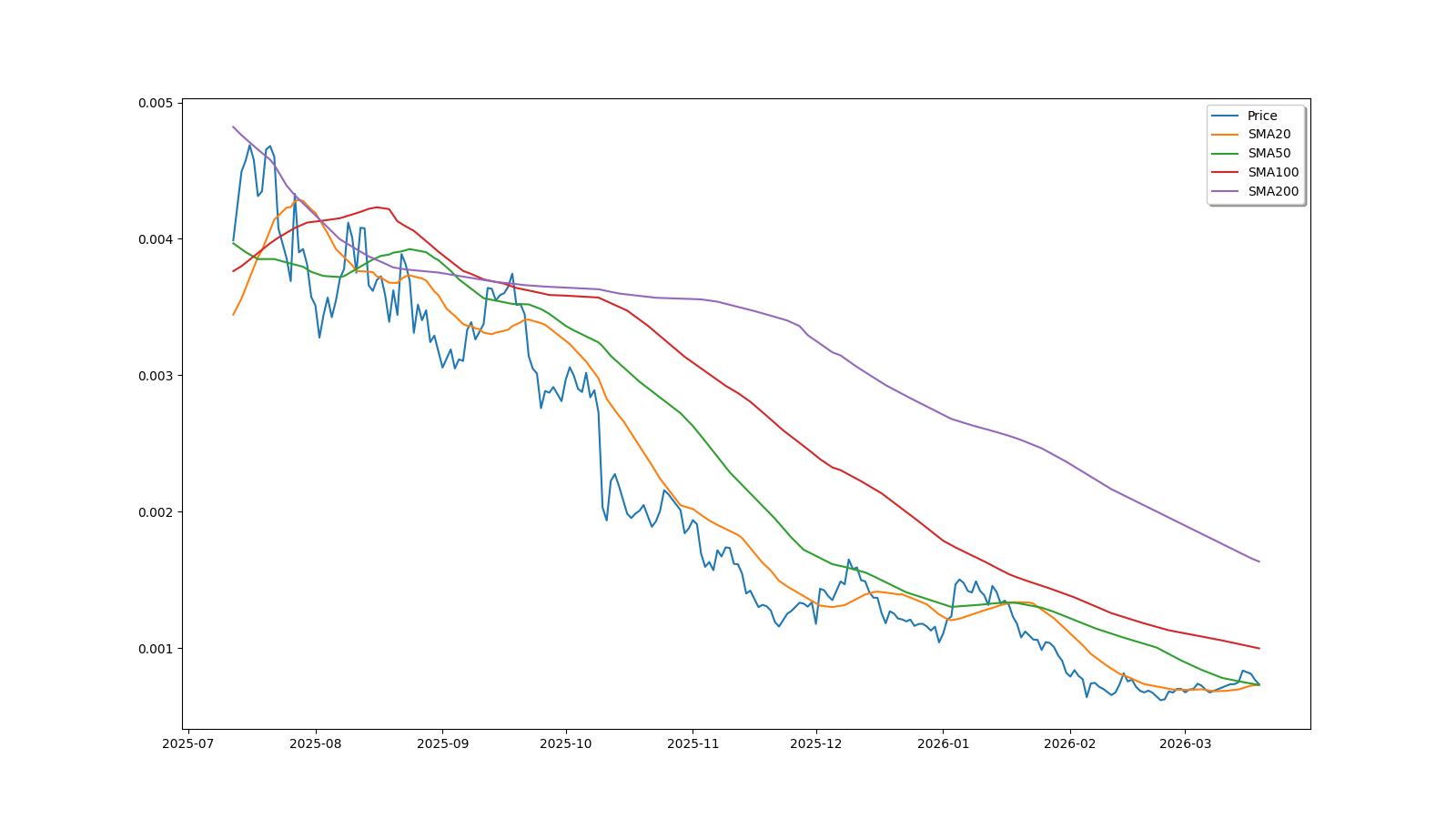 Degen Simple Moving Averages
