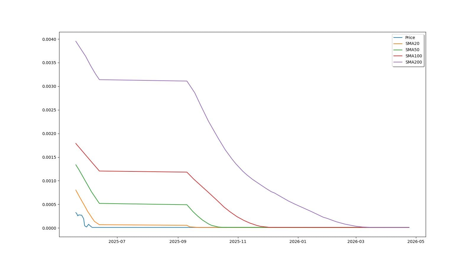 Degen Distillery Simple Moving Averages