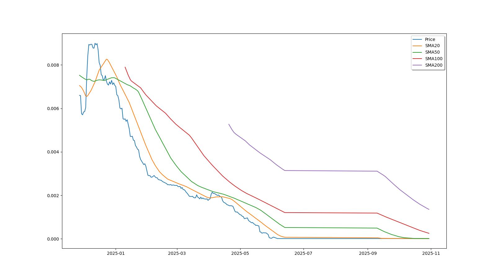 Degen Distillery Simple Moving Averages