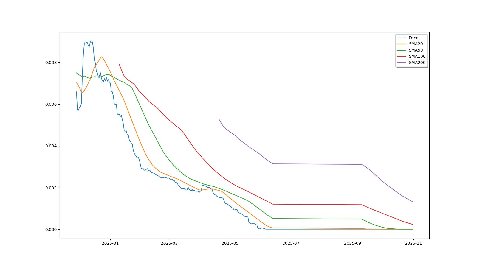 Degen Distillery Simple Moving Averages