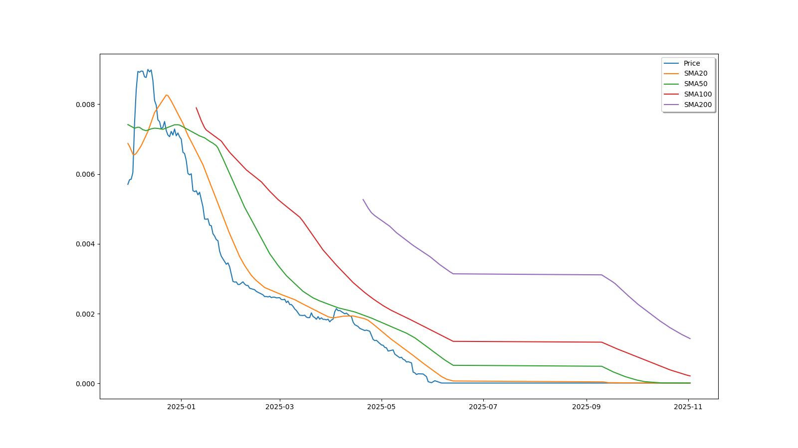 Degen Distillery Simple Moving Averages