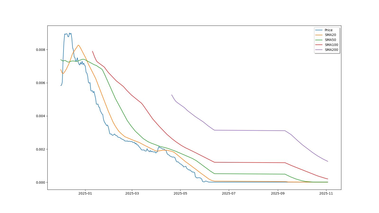 Degen Distillery Simple Moving Averages