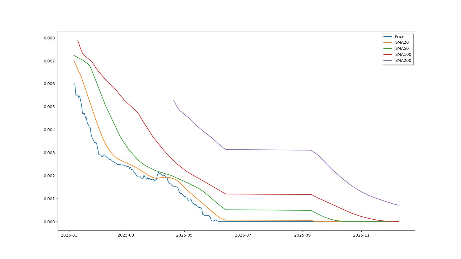 Degen Distillery Simple Moving Averages