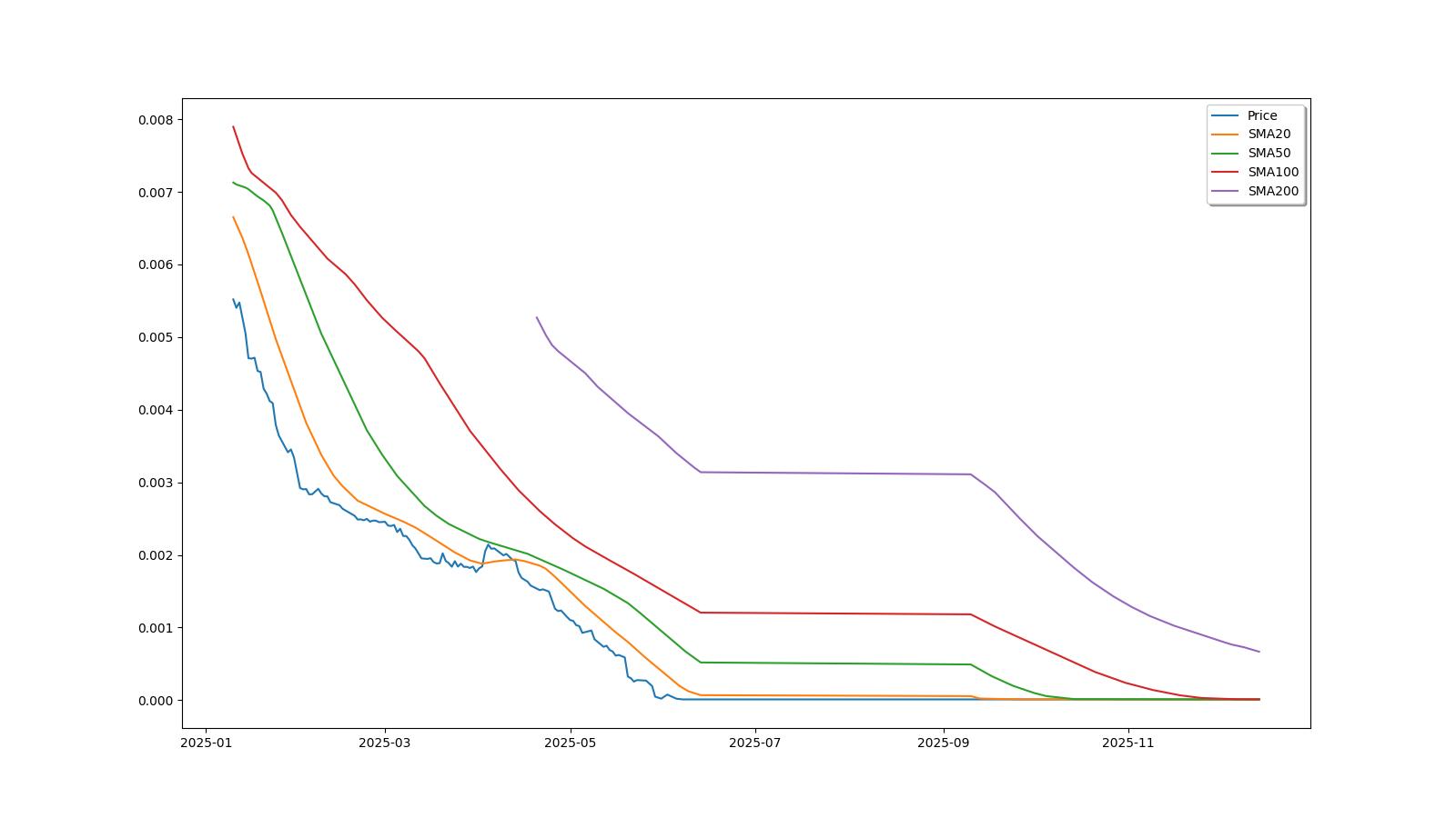 Degen Distillery Simple Moving Averages