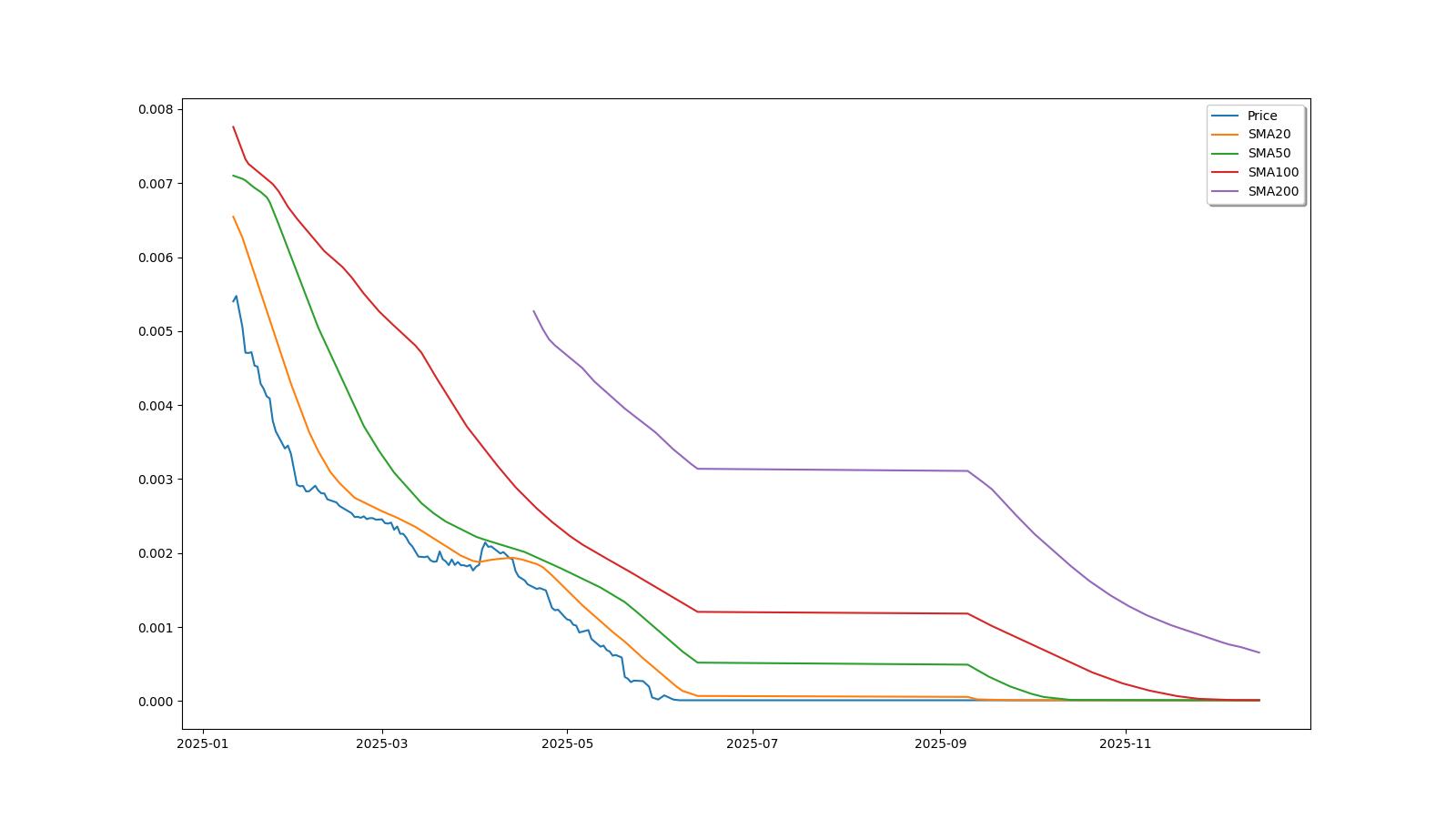 Degen Distillery Simple Moving Averages