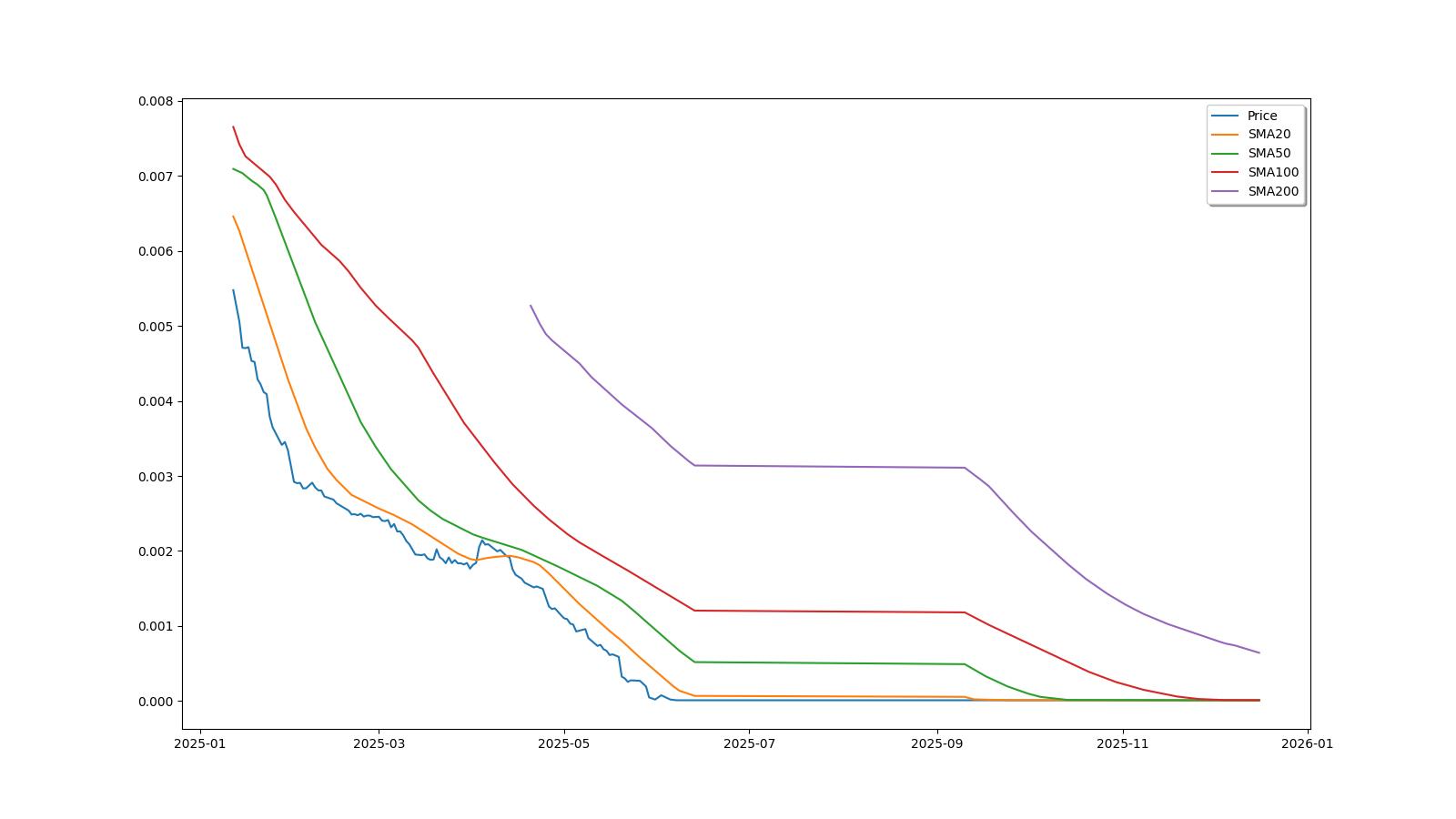 Degen Distillery Simple Moving Averages