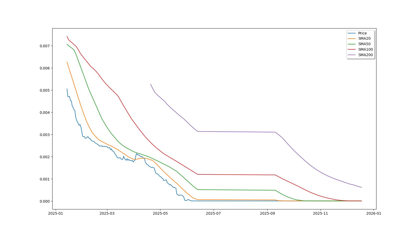 Degen Distillery Simple Moving Averages