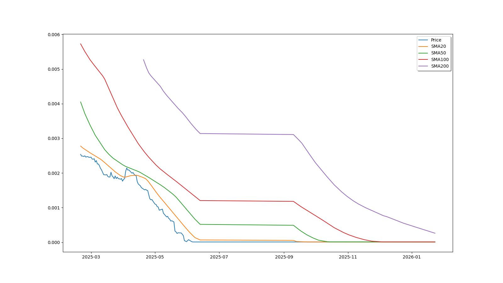 Degen Distillery Simple Moving Averages