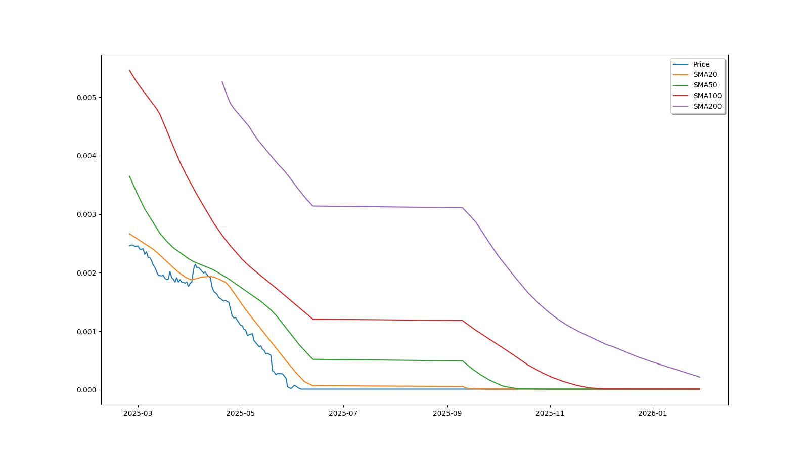 Degen Distillery Simple Moving Averages