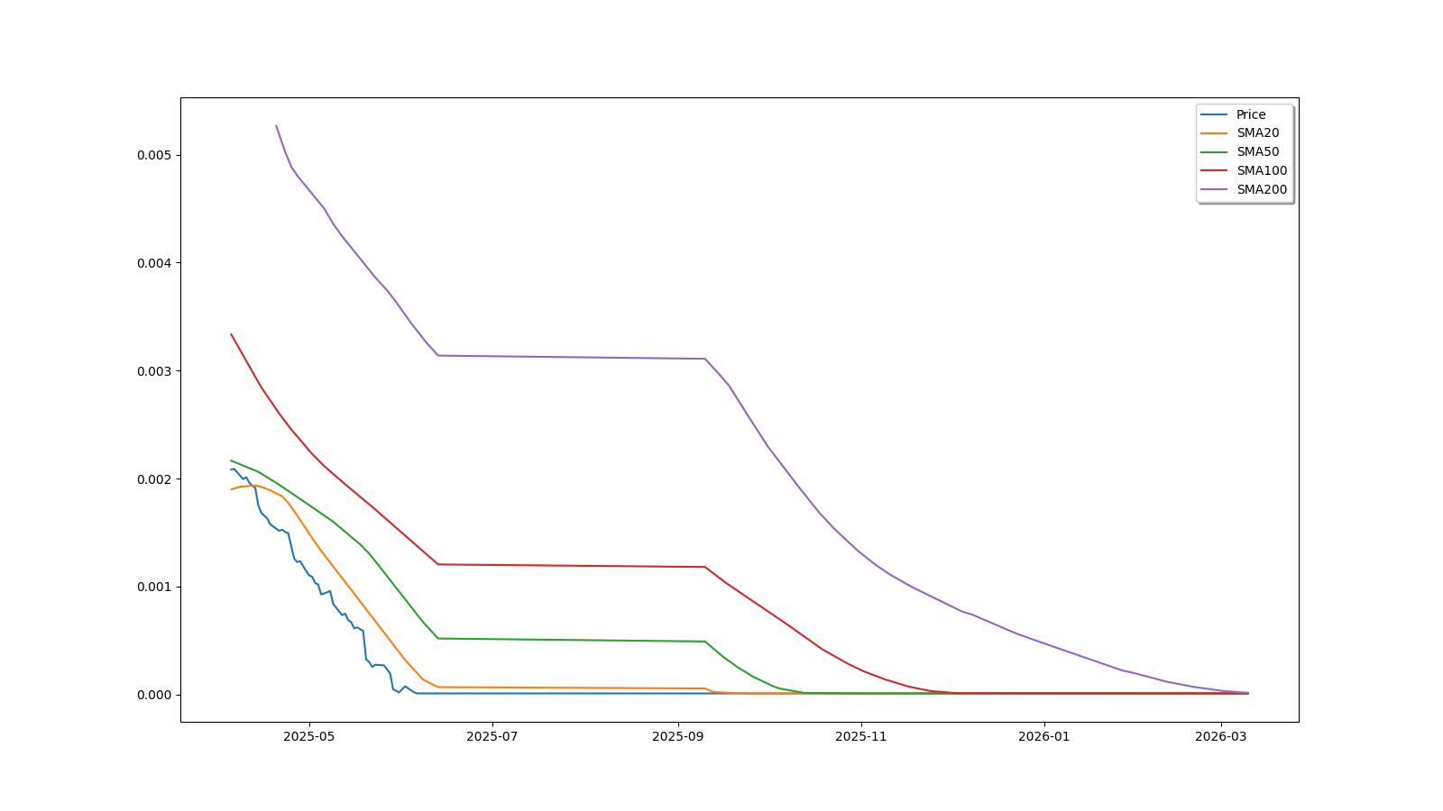 Degen Distillery Simple Moving Averages